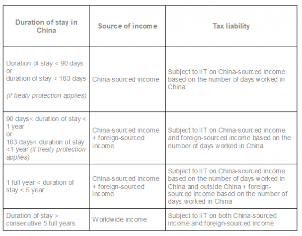Individual Income Tax for Expatriates in China - S.J. Grand