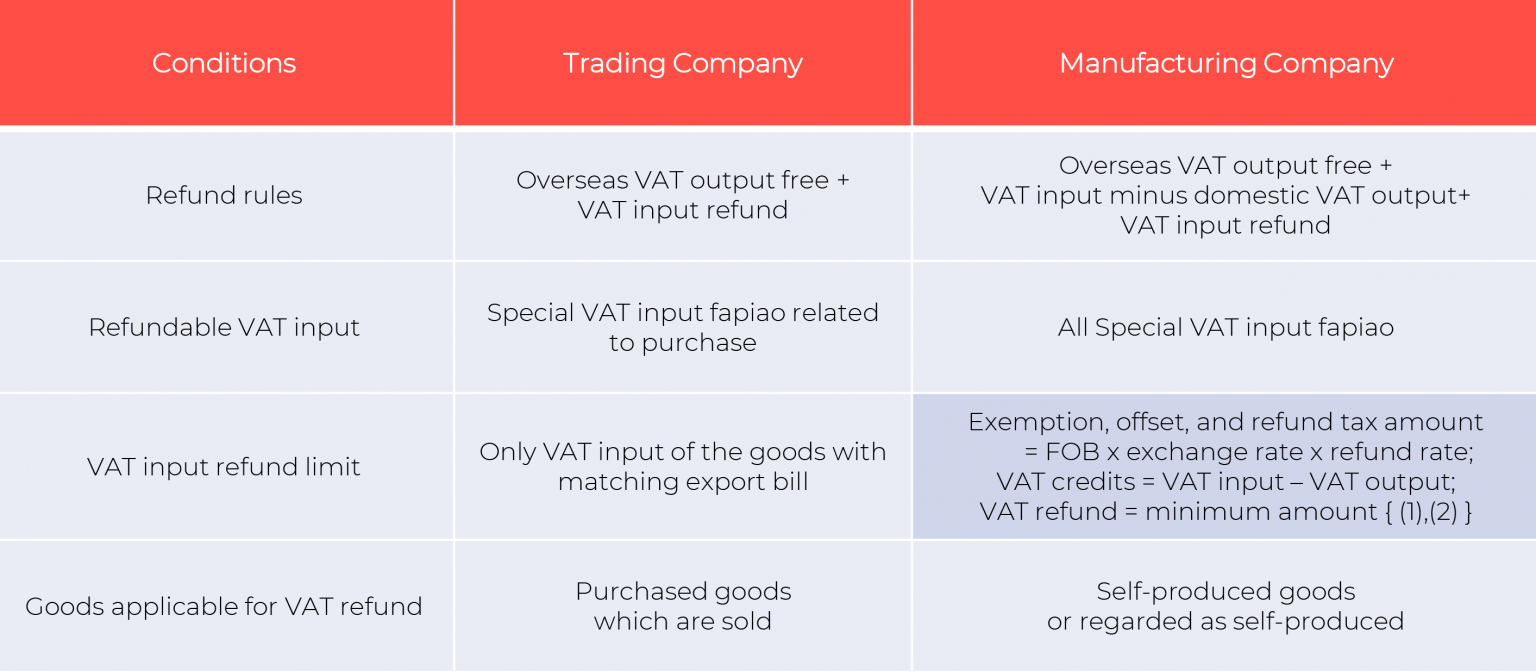 Understanding VAT Refund: Trade vs. Manufacturing - S.J. Grand
